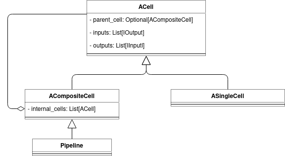 Cell nesting — PyPipeline documentation